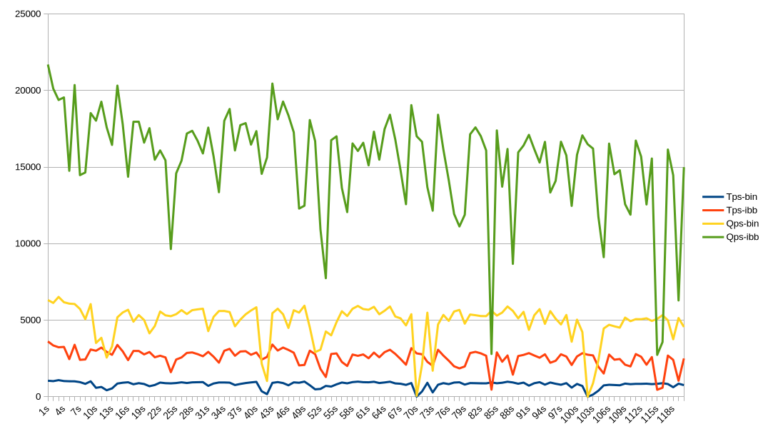 MariaDB Innovation: InnoDB-Based Binary Log - MariaDB.org